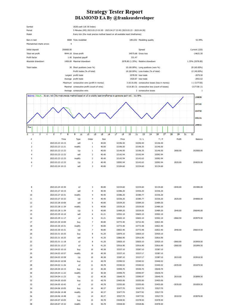 US30 Index Trading Strategy Report | PDF | Financial Markets | Investing