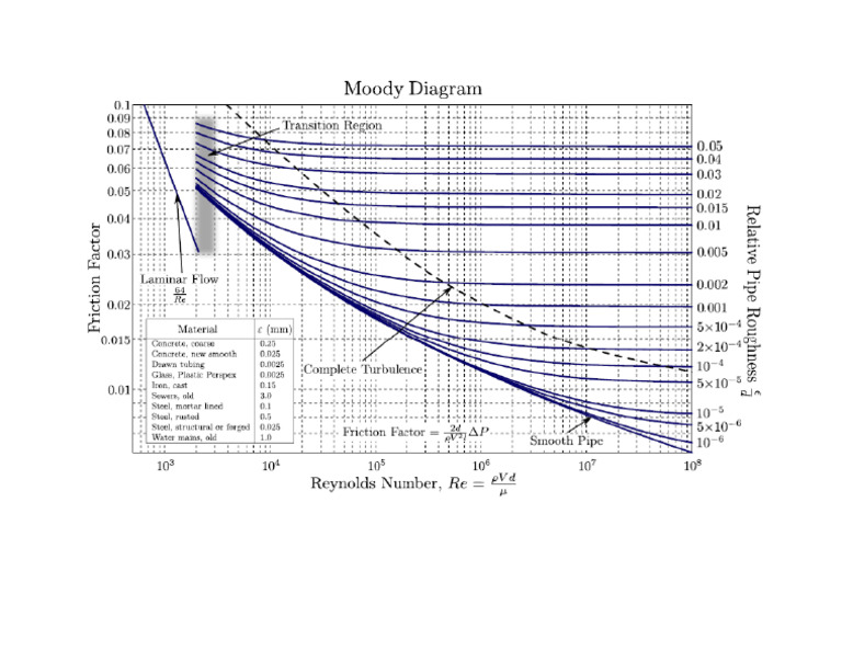 Moody Diagram | PDF