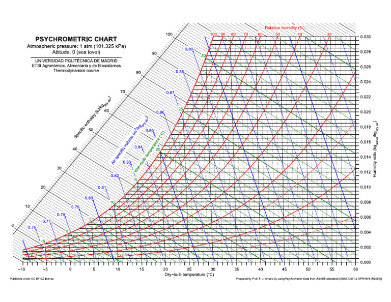 Psychrometric Wiki | PDF