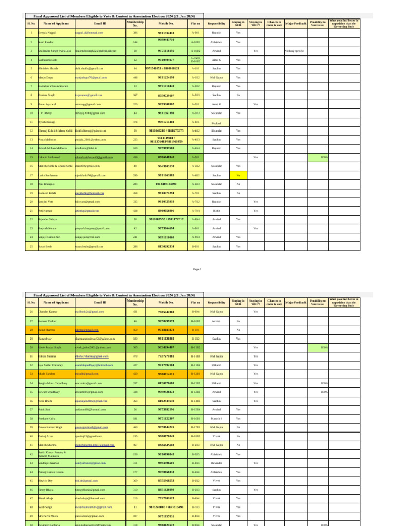 Member List - Prachaar-R 2 | PDF