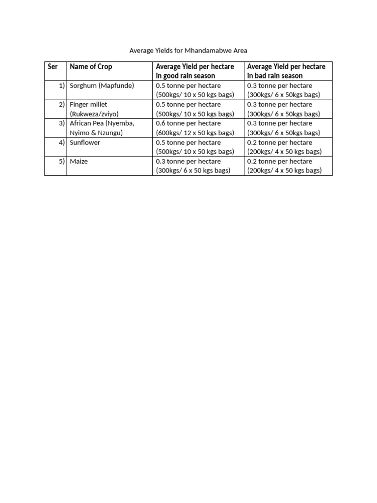 Average Yields For Mhandamabwe Area | PDF