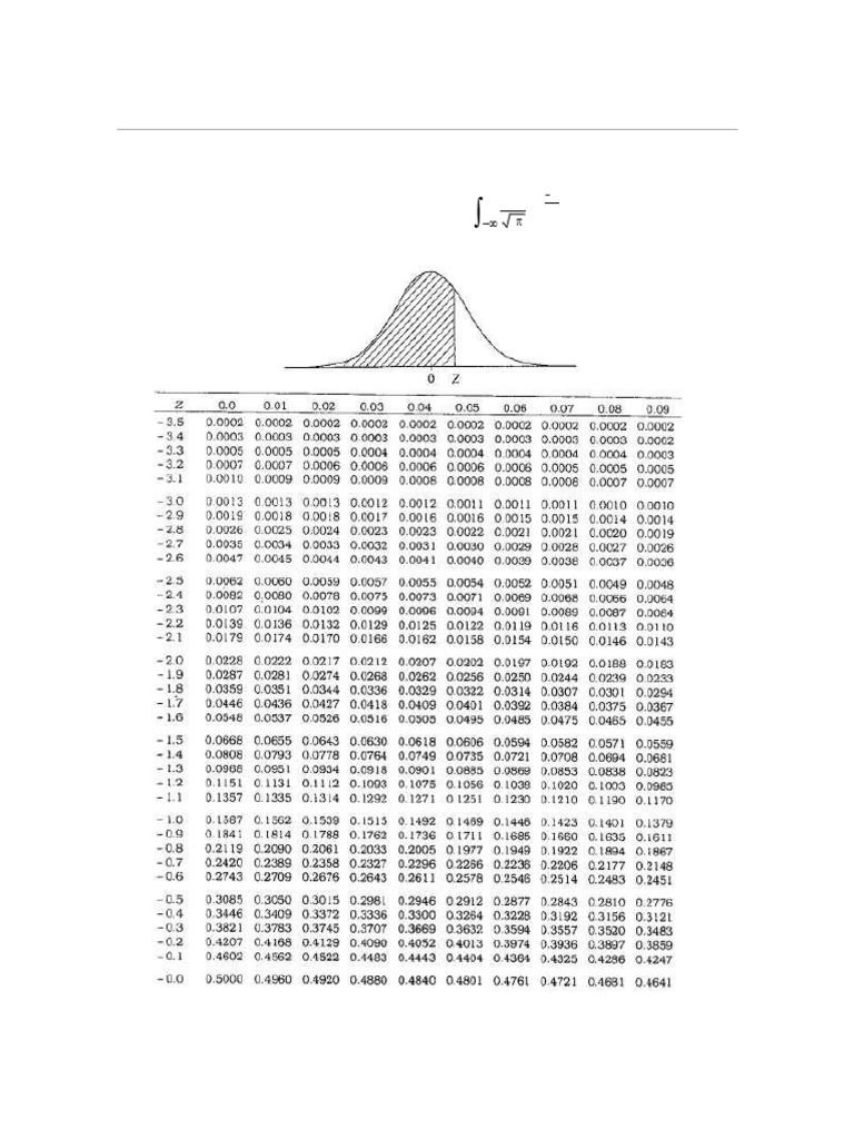 Tabla de Probabilidades Z Normal | PDF