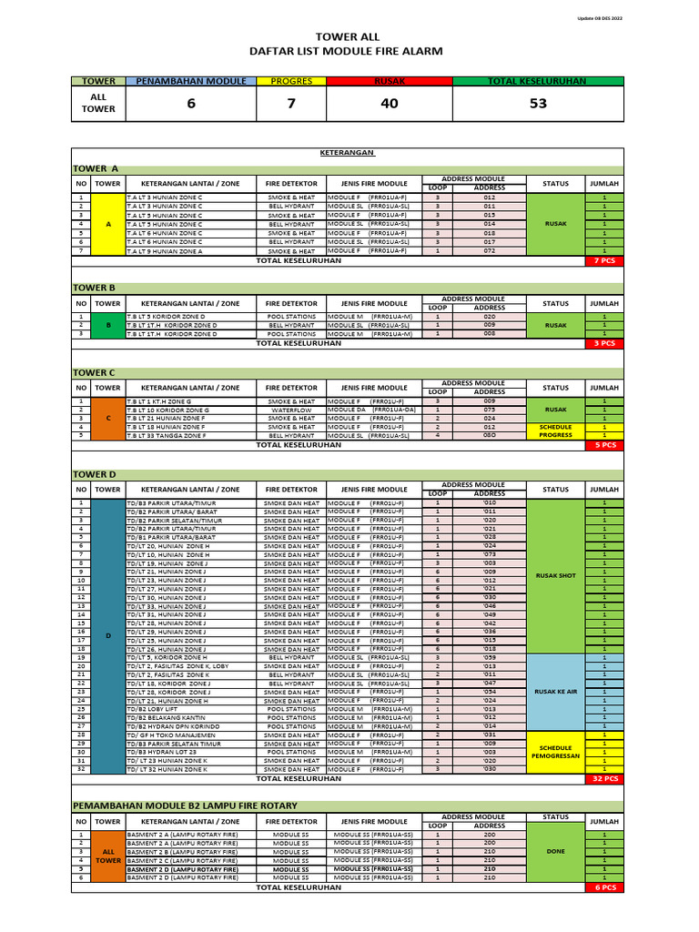 Data Rusak Module Desember 22 | PDF