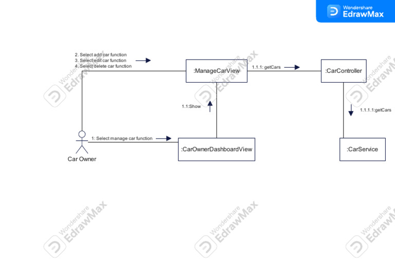 Car Management Dashboard Overview | PDF