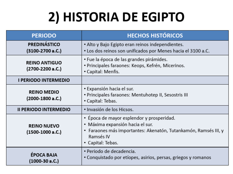 Historia de Egipto: Reinos y Faraones | PDF