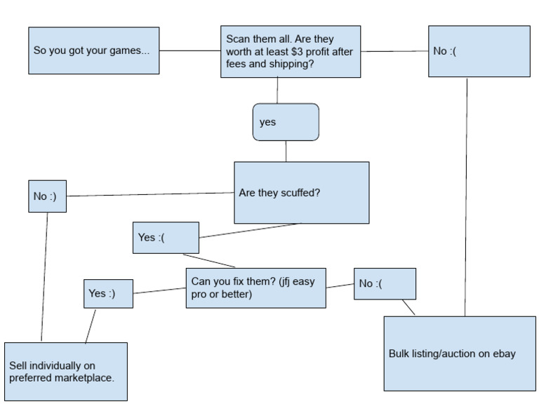 Video Game Resale Flow Chart | PDF
