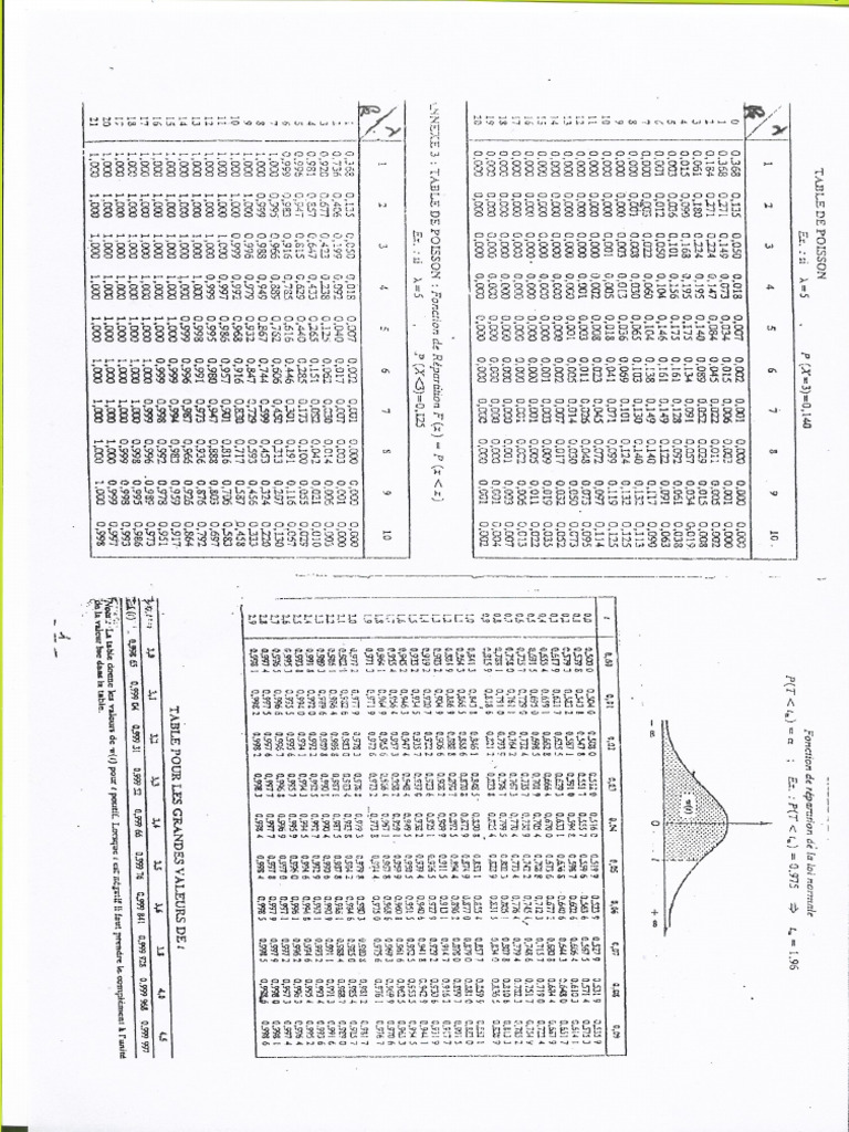 Tables Statistiques | PDF