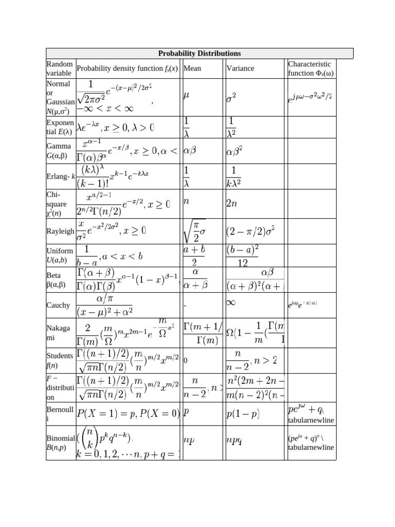 Probability Distributions | PDF
