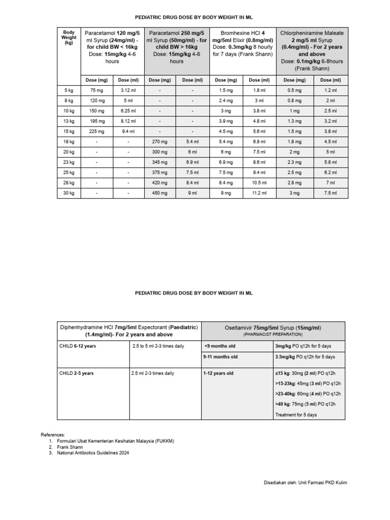 Pediatric Drug Dosing by Weight | PDF | Pharmacy | Pharmaceutical Sciences