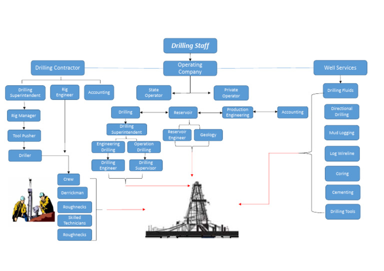 Difference Between Rig Foreman and Rig Manager | PDF | Oil Well ...