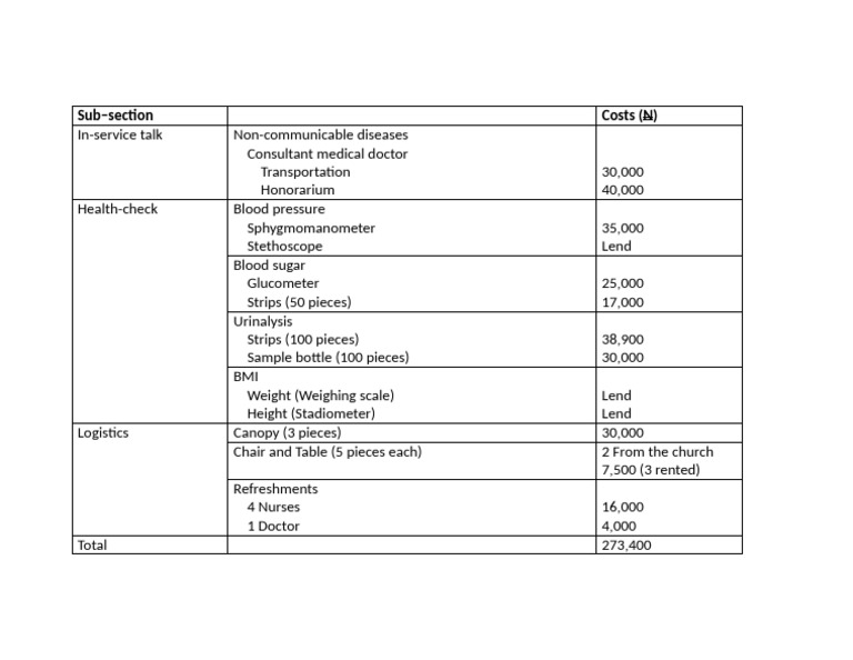 Budget For Men's Fellowship | PDF