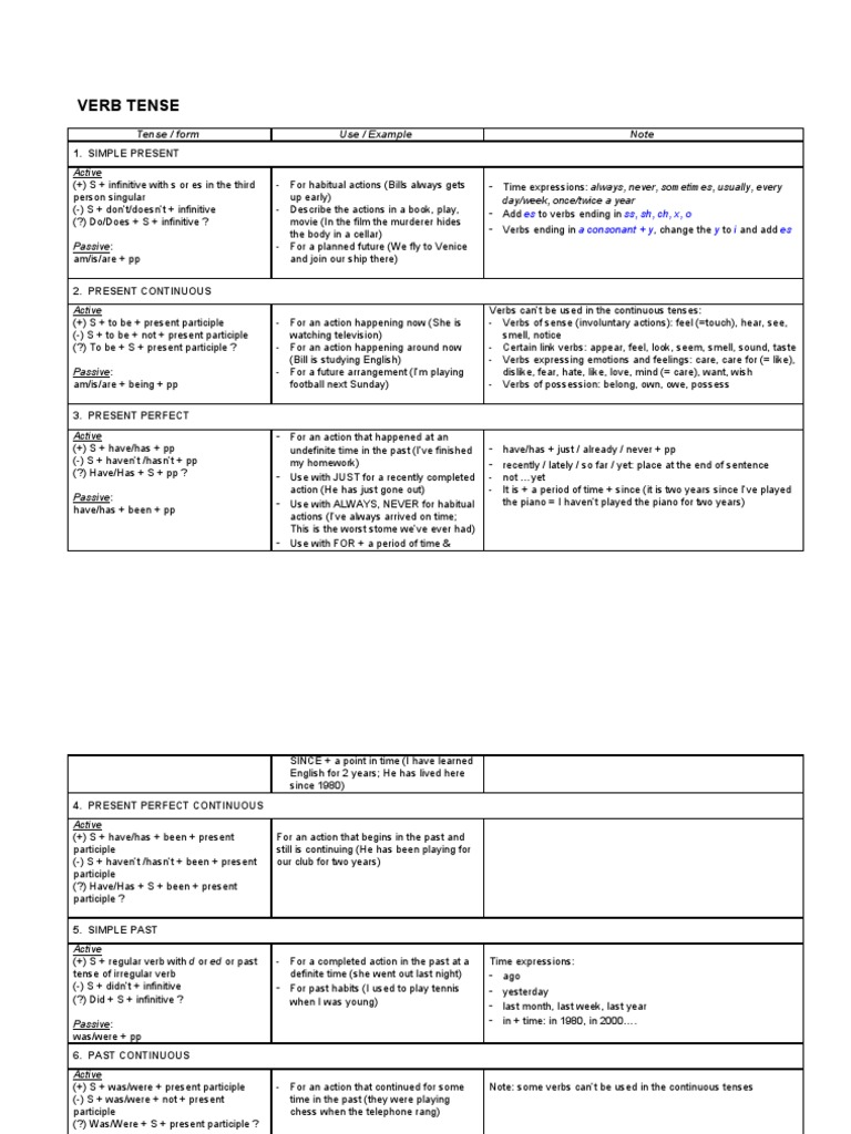Verb Tense: Tense / Form Use / Example Note | PDF | Verb | Perfect ...