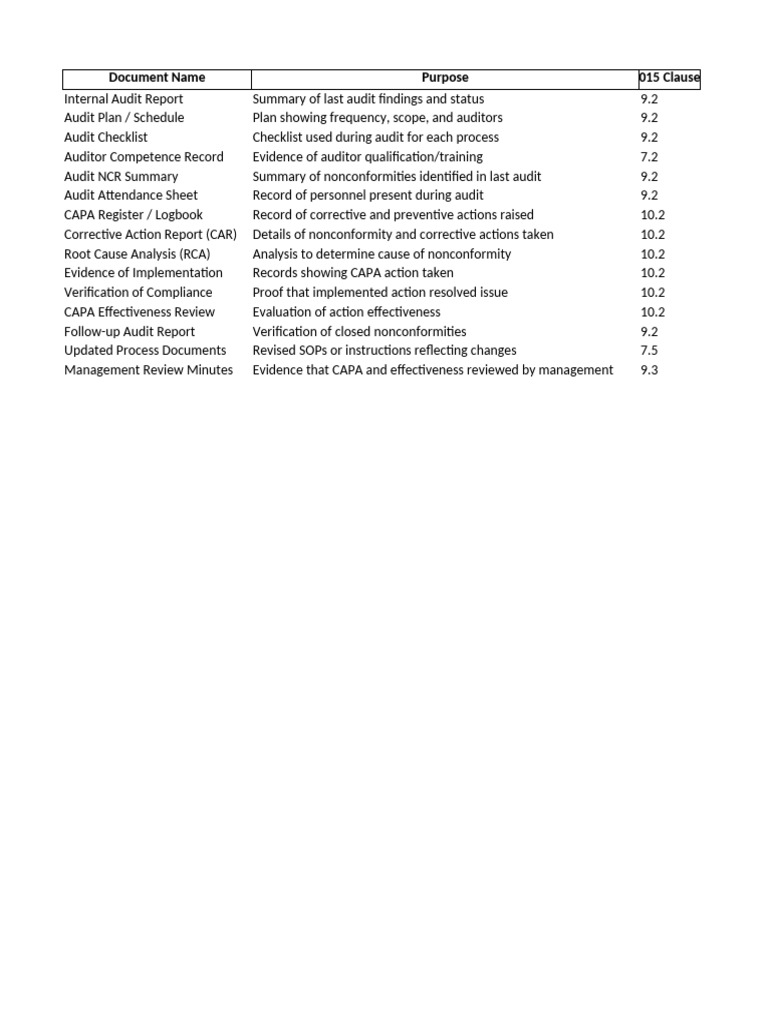 Documents For Last Audit and CAPA ISO9001 | PDF