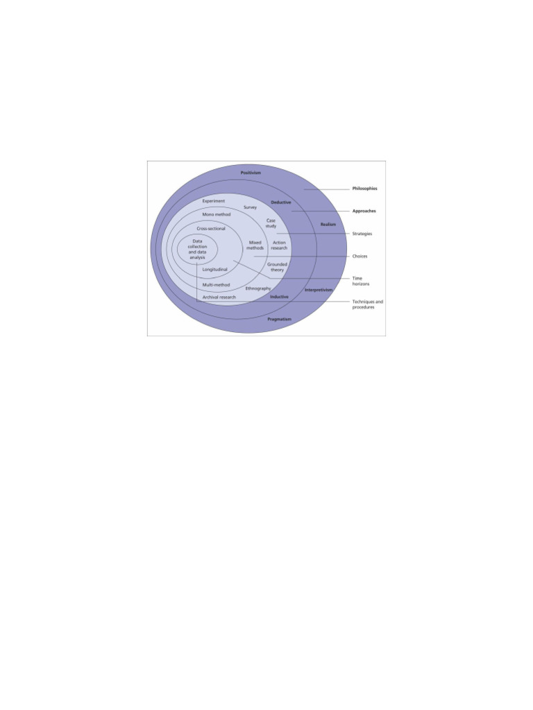The Research Onion Model Exlained | PDF | Methodology | Positivism