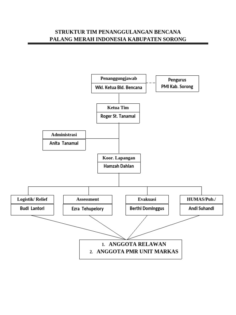 Struktur Tim Penanggulangan Bencana | PDF