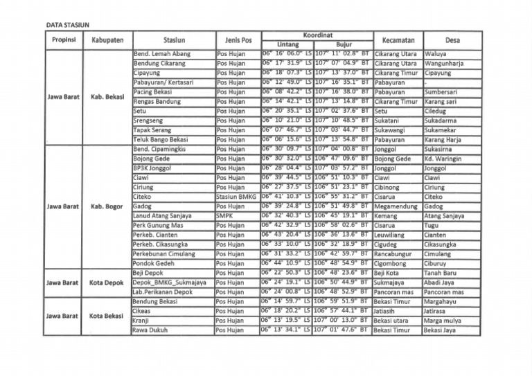 List PCH BMKG Jabar | PDF
