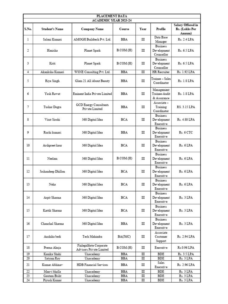 KIHEAT Placement Data 2023 24 | PDF
