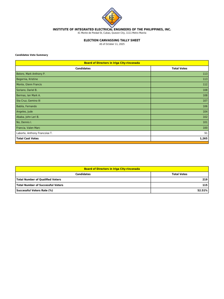 Iriga City Board Election Tally 2025 | PDF | Elections | Political Events