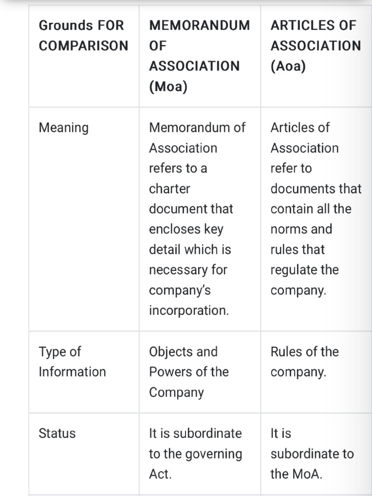 Difference Between MOA & AOA For B.com and BBA | PDF