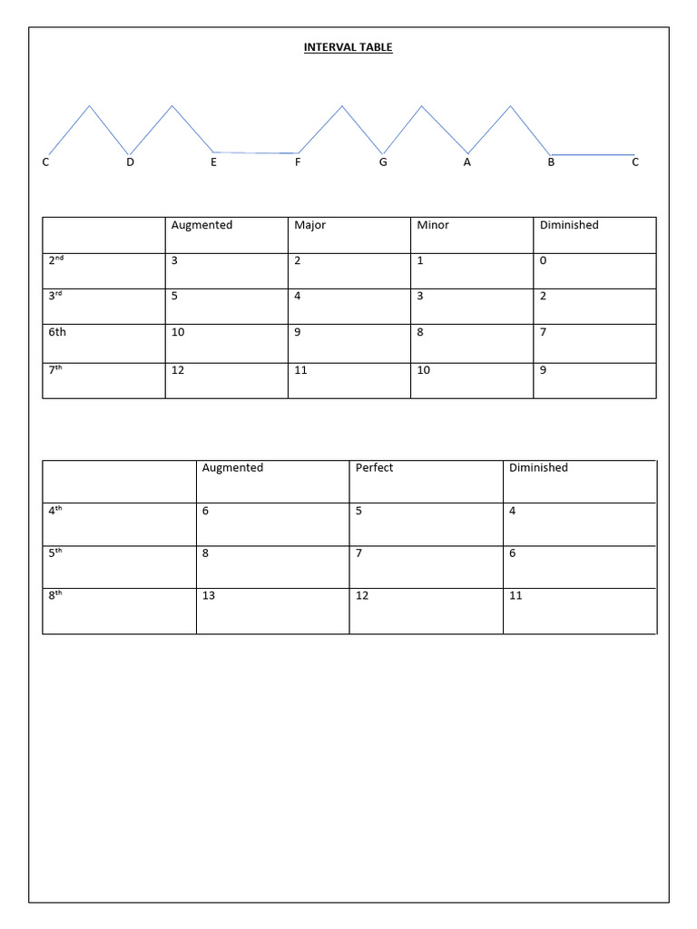 Interval Table | PDF
