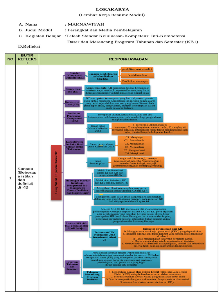 Lokakarya Resume Kb 1 | PDF