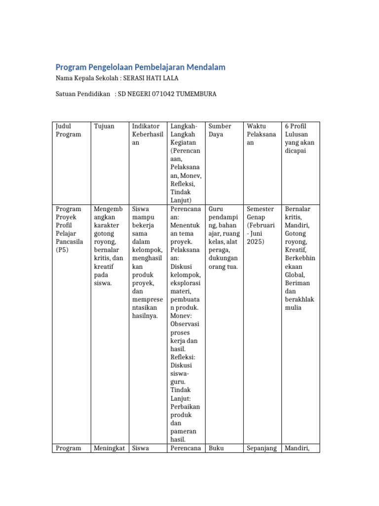 Program Pembelajaran Mendalam SD 071042 | PDF