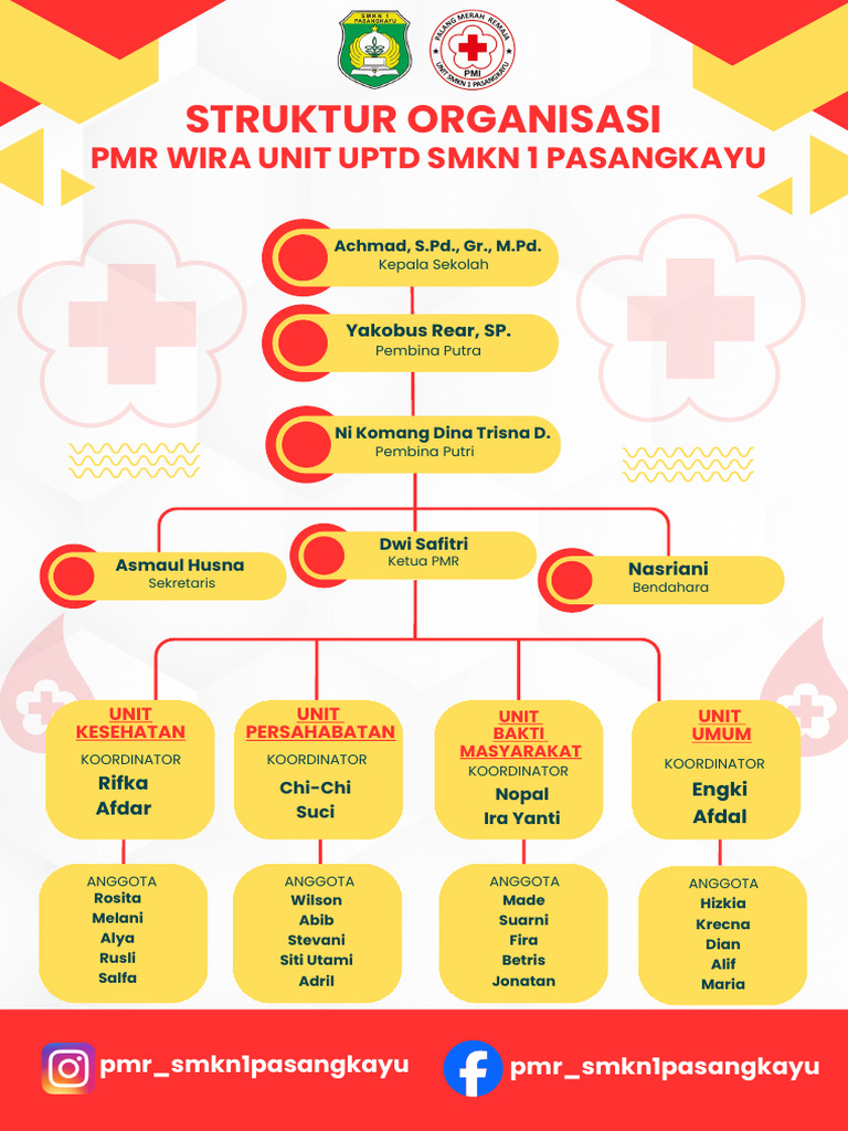 Struktur Organisasi PMR Wira SMKN 1 | PDF