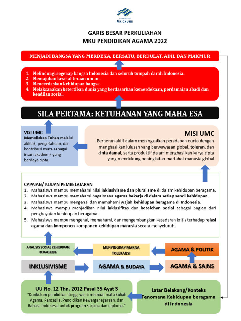Garis Besar Perkuliahan Mku Agama 2022 | PDF
