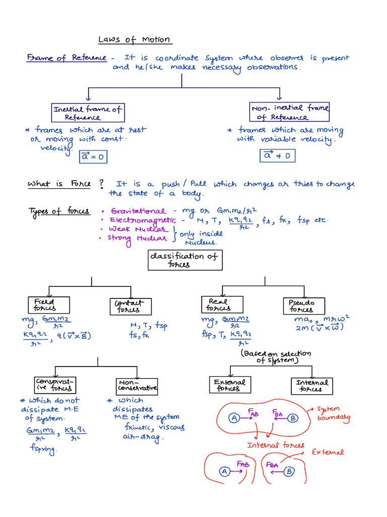 Laws of Motion and Force Concepts | PDF | Force | Newton's Laws Of Motion