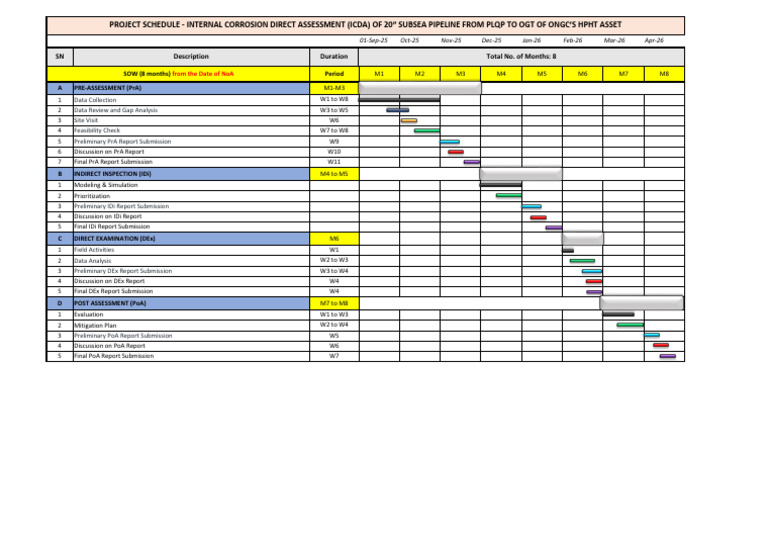 Project Execution Schedule - ICDA ONGC 20 Inch Pipeline PQLP-OGT | PDF