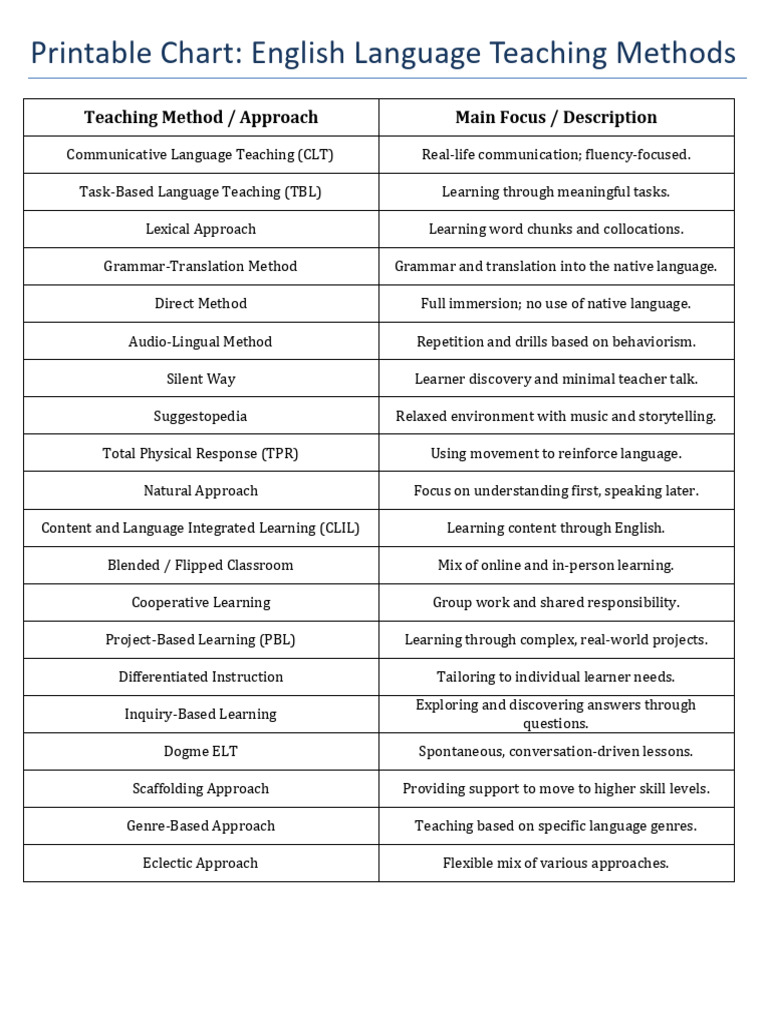 English Teaching Methods Chart | PDF
