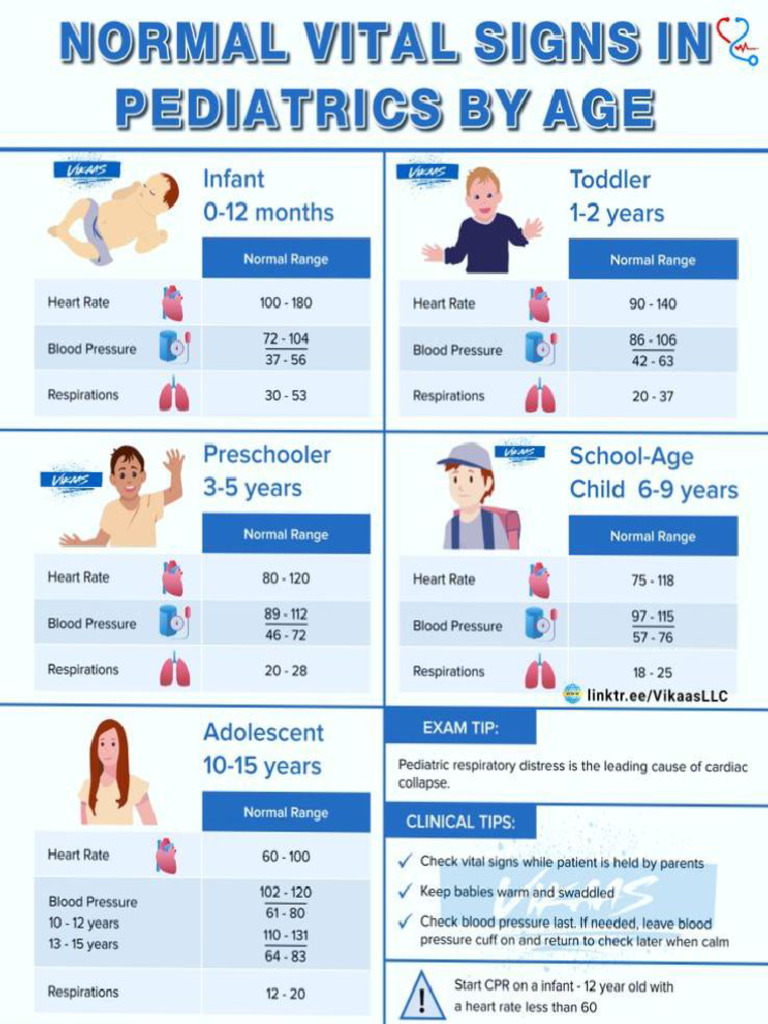 Pediatric Vital Signs | PDF