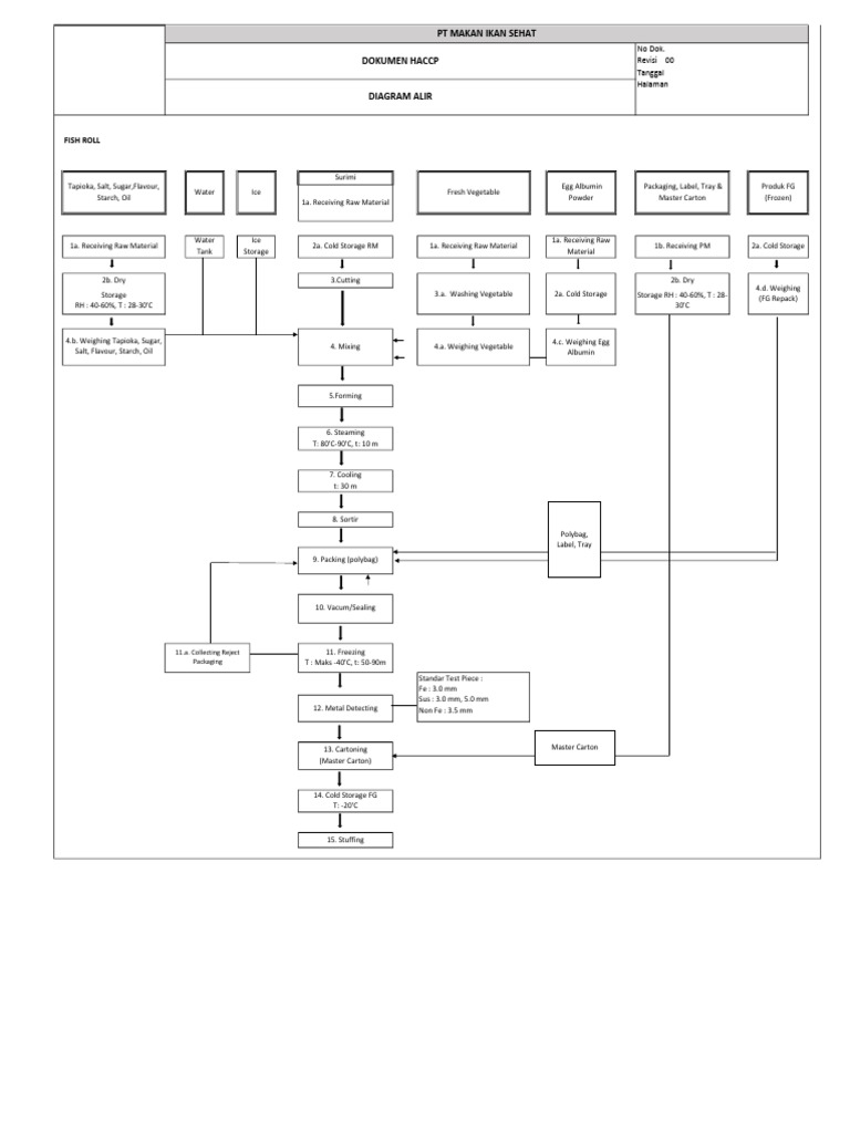HACCP Process for Fish Roll Production | PDF | Foods