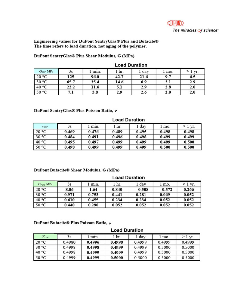 DuPont SentryGlas® Plus & Butacite® Properties | PDF