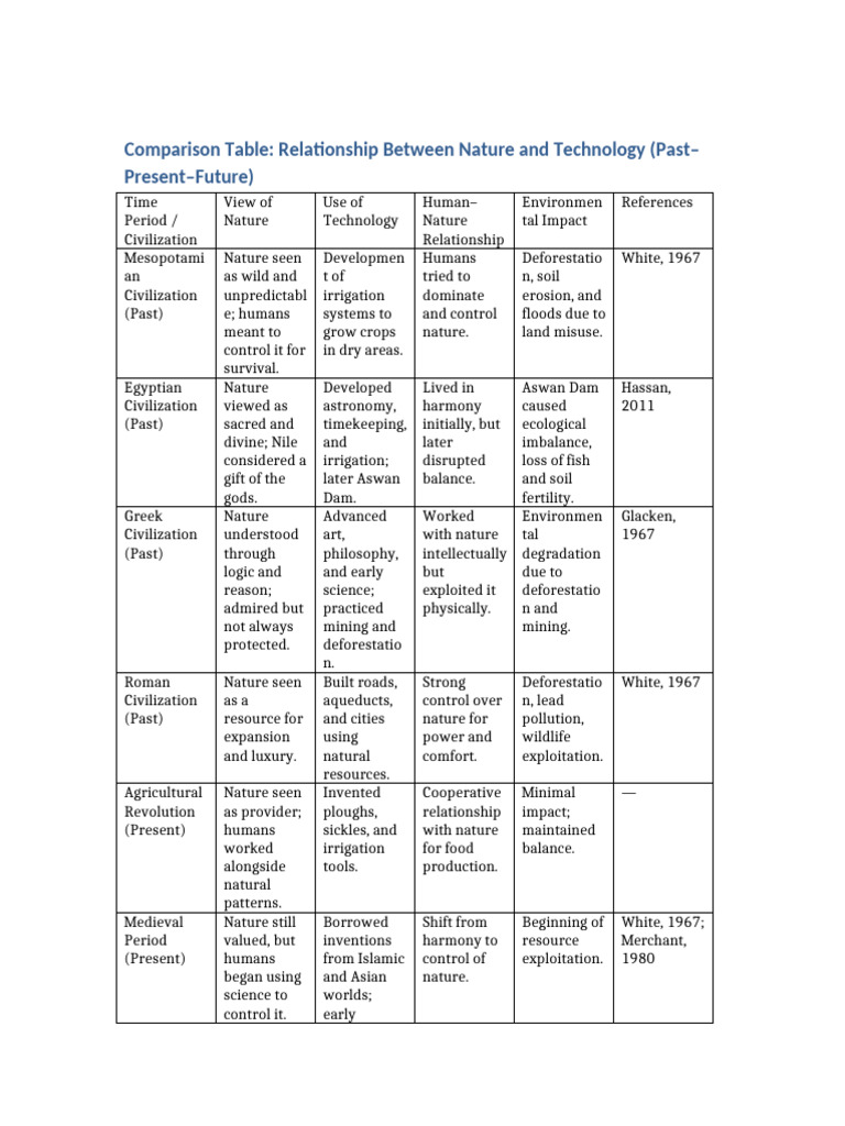 Nature and Technology: A Historical Overview | PDF | Nature | Deforestation
