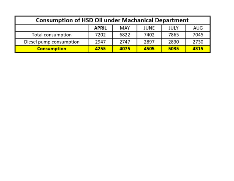 Consumption of HSD Oil Under Machanical Department: April | PDF