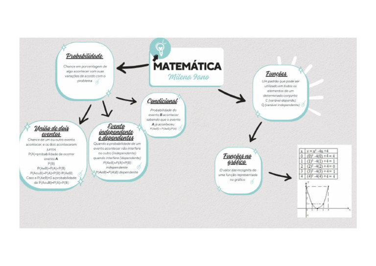 Milena - Mapa Mental Matemática | PDF