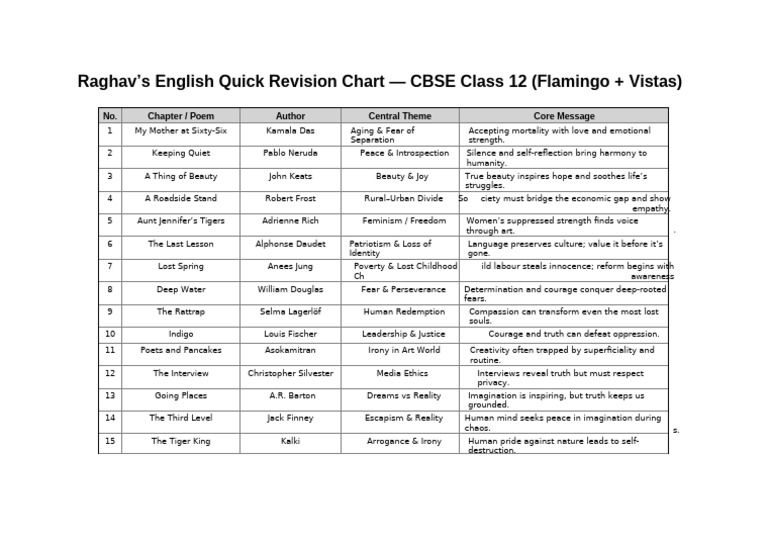 CBSE Class 12 English Revision Chart | PDF
