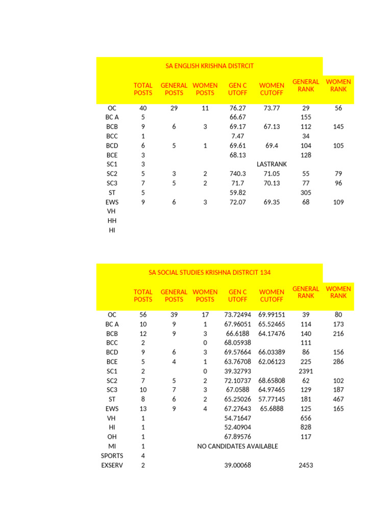 Marks Cut Off | PDF