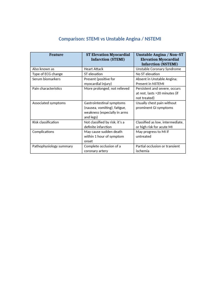 STEMI Vs NSTEMI Comparison Styled | PDF