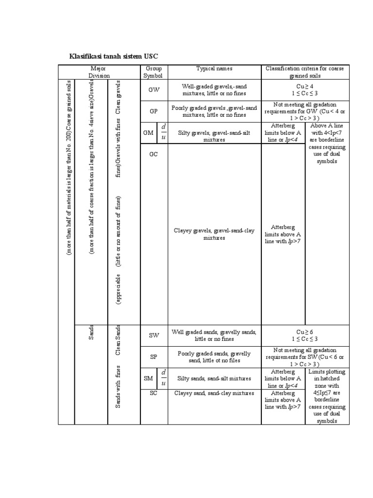 Klasifikasi Tanah Sistem USC | PDF