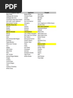 Indian Grocery List: Items Items | PDF | Foods | Food And Drink Preparation