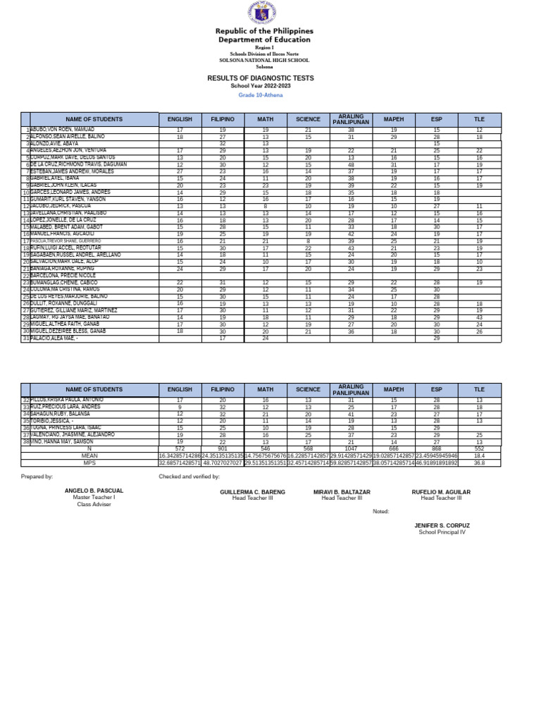 Grade 10 Athena Diagnostic Test Results | PDF | Republic | Asia