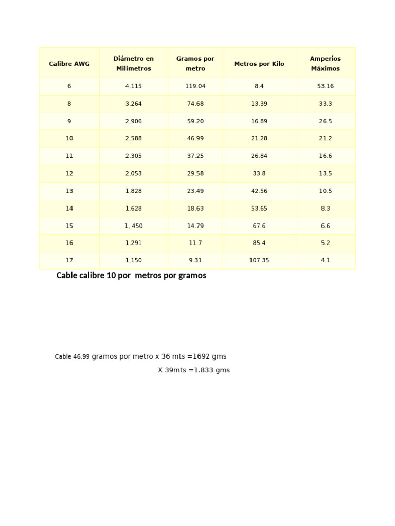 Especificaciones del Calibre AWG de Cables | PDF