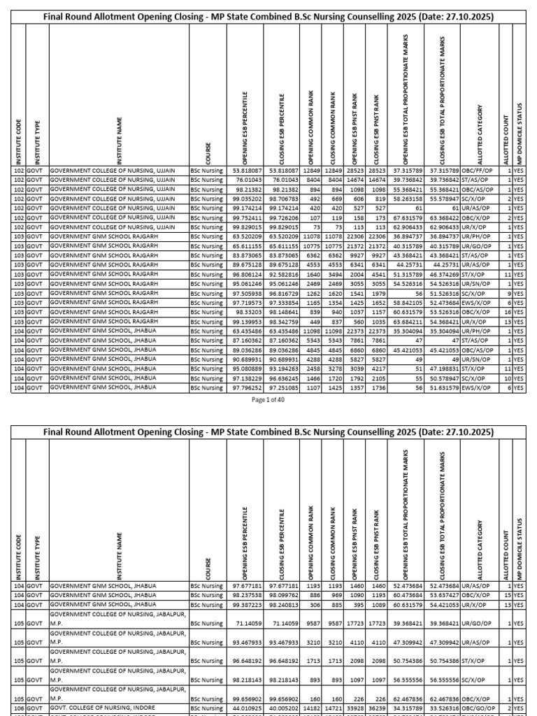 Final Round Allotment Opening Closing - MP State Combined BSC Nursing ...