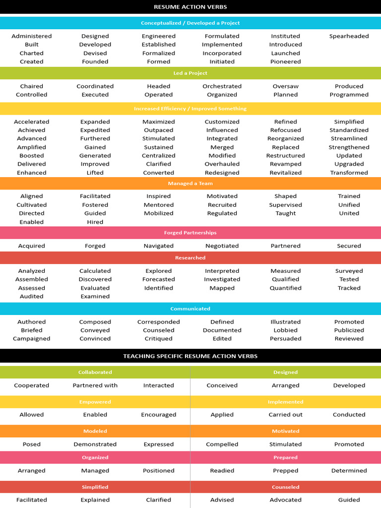 (List) Resume Action Verb | PDF