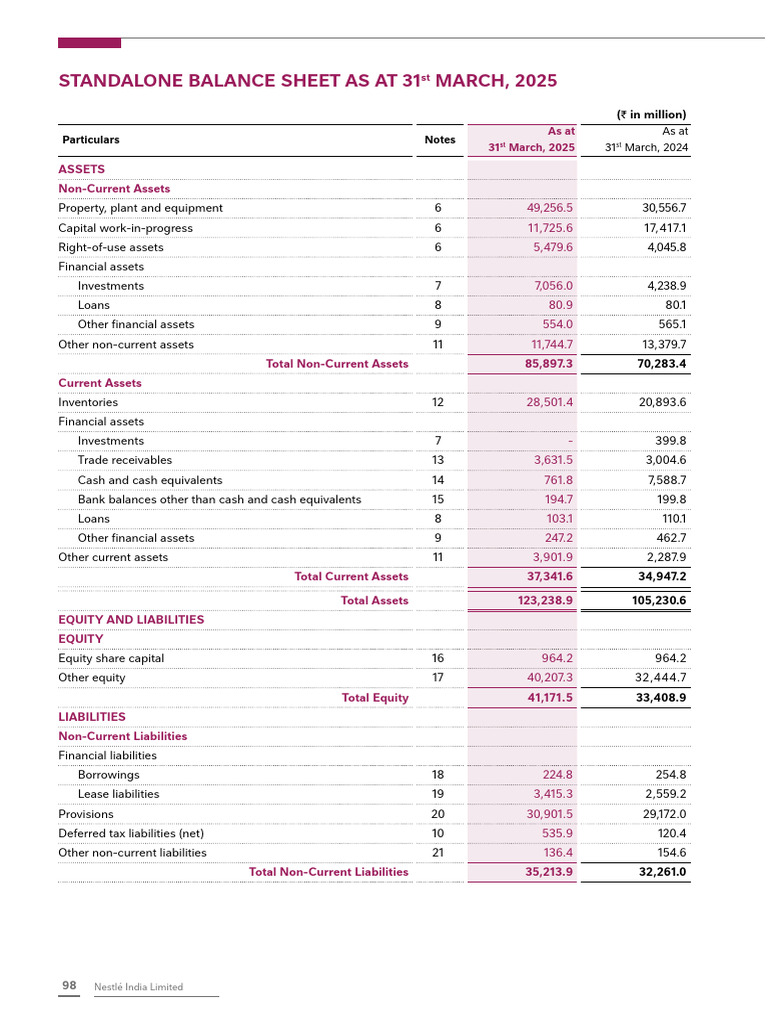 Nestlé India Financial Statements 2024-25 | PDF | Expense | Equity ...