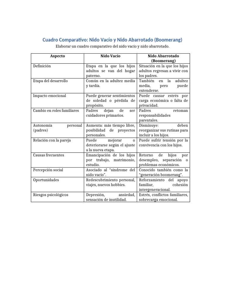 Comparativa: Nido Vacío vs. Abarrotado | PDF | Adultos | Salud mental