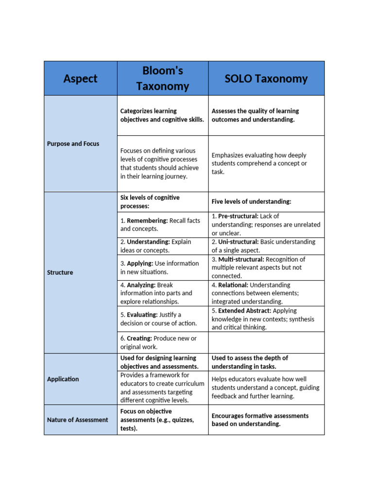 Blooms Taxonomy & SOLO Taxonomy | PDF | Educational Assessment | Learning