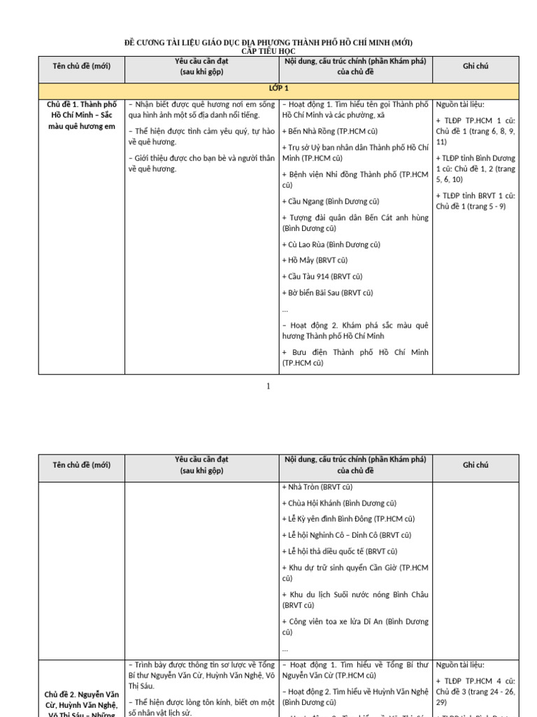 1 de Cuong TLGDDP TPHCM Cap Tieu Hoc 129202511 | PDF